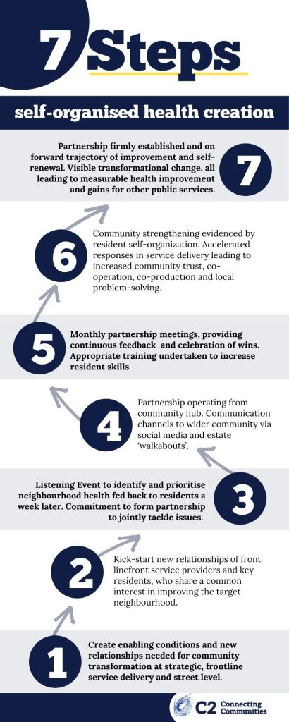 7-Step Pathway to healthy communities | infographic - C2